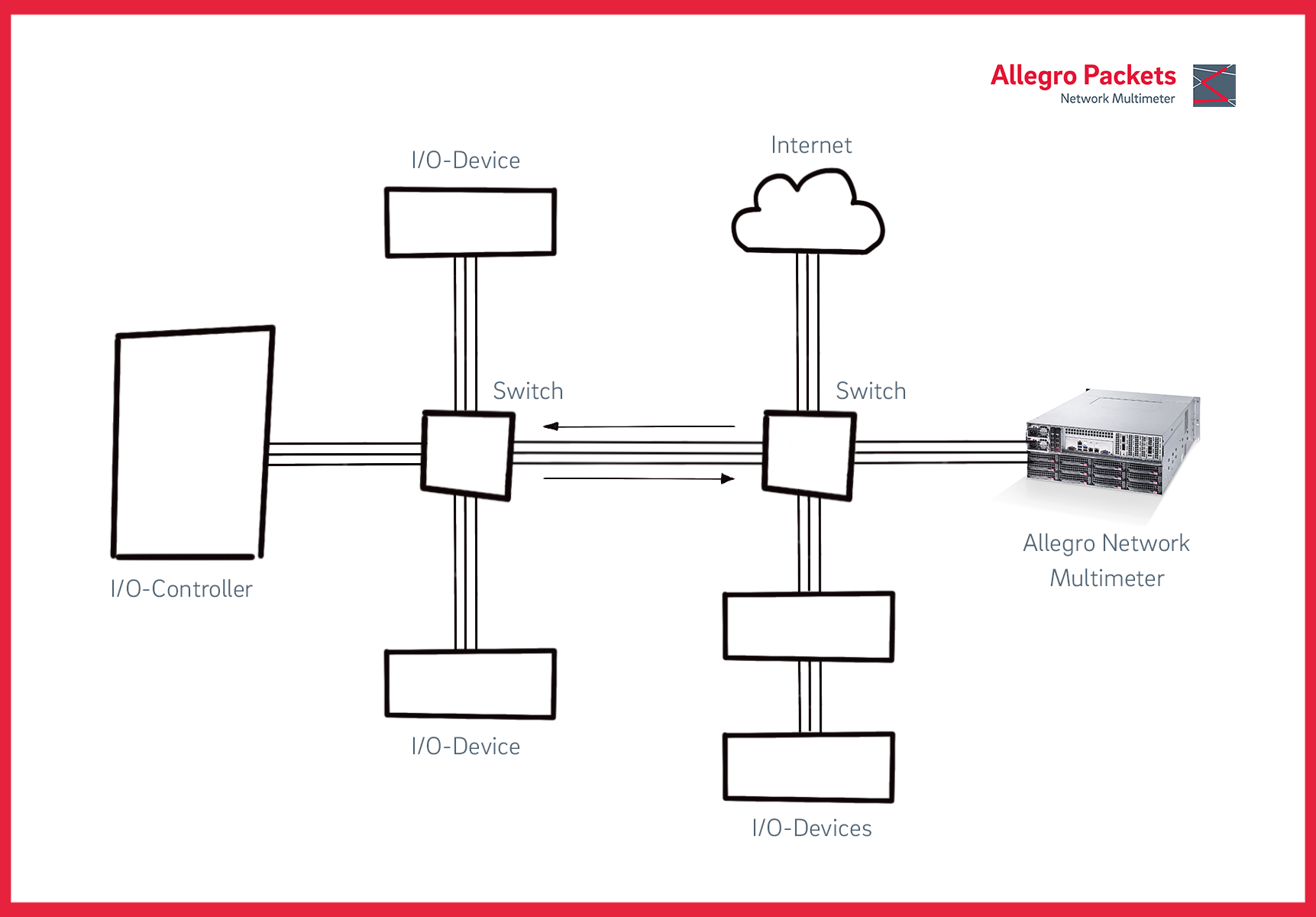 Avoid network failures utilising Profinet analysis